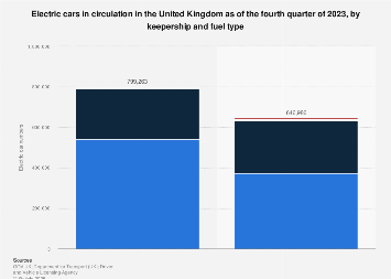 UK: electric vehicle fleet by keepership and fuel type| Statista