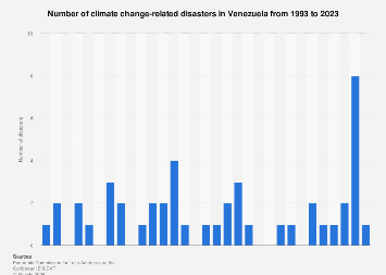 Venezuela: number of climate change disasters 2023| Statista