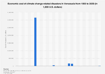 Venezuela: climate change disaster costs| Statista