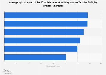 Malaysia: average 5G upload speed 2024| Statista