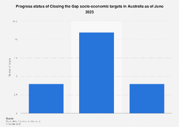 Australia: progress status of Closing the Gap targets 2023| Statista