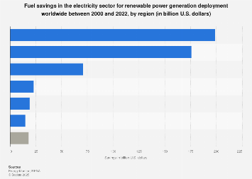 Savings from renewable power deployed by world region | Statista