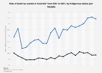 Australia: rate of death by suicide by Indigenous status 2001-2021 ...