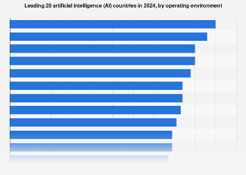 Leading 20 AI country operation 2024| Statista