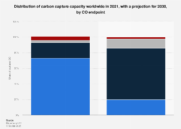 Global CCS capacity shares by CO2 endpoint 2030| Statista