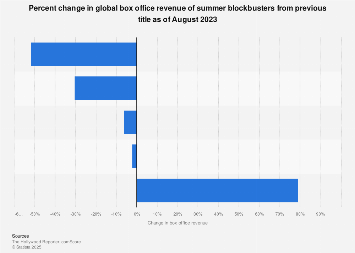 Blockbusters box office change in comparison to previous title global ...