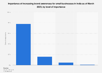 India: brand awareness increase importance for small businesses by ...