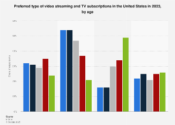 Video subscription preferences U.S. by age 2023| Statista