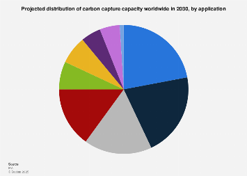 Global CCS capacity shares by source 2030| Statista