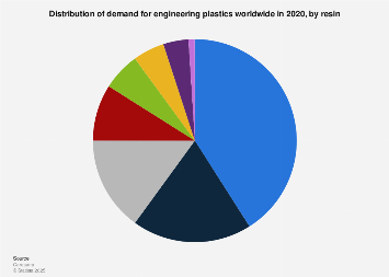 Global demand for engineering plastics shares by type| Statista
