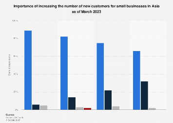 Asia: importance of increase in new customer numbers at small ...