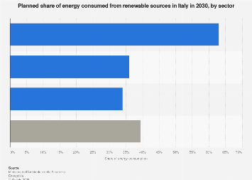 Italy: projected renewable share by sector 2030| Statista