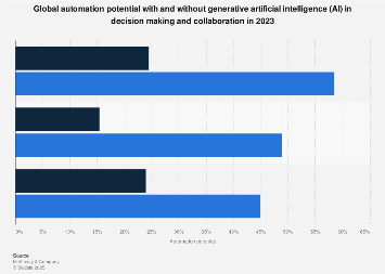 Decision automation potential of generative AI worldwide 2023| Statista