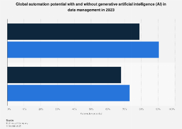 Data automation potential of generative AI worldwide 2023| Statista