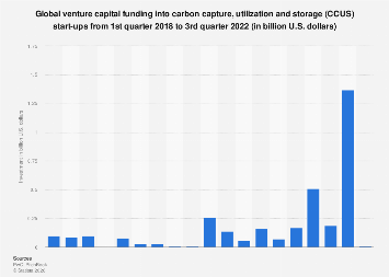 Global CCUS startup VC investment by quarter| Statista