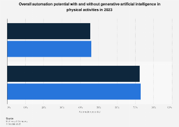 Physical automation potential of generative AI 2023| Statista