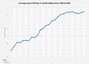 U.S. total ATM fee charges 1998-2023| Statista
