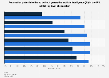 U.S.: Education automation generative AI 2023| Statista