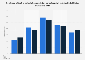 Buying school supply kits in the U.S.| Statista
