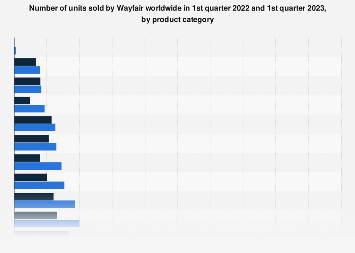 Wayfair: number of units sold by product category 2022-2023| Statista