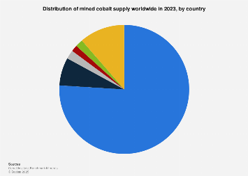Cobalt supply share worldwide by country 2023| Statista