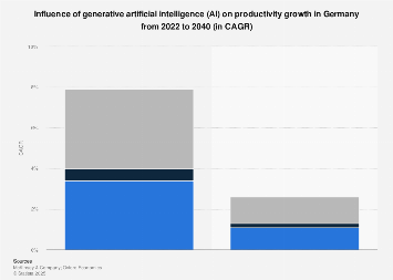 Germany: Productivity impact gen AI automation 2040| Statista