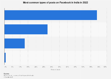 India: Facebook page post distribution 2022 | Statista