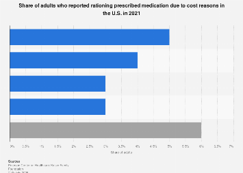 Medication rationing due to costs in the U.S. in 2021| Statista