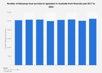 Australia: takeaway food services in operation 2024| Statista