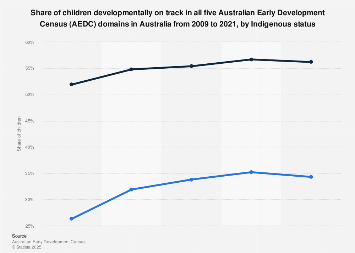 Australia: share of children developmentally on track by Indigenous ...