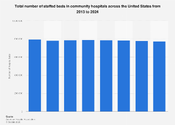 Community hospital bed number U.S. 2024| Statista