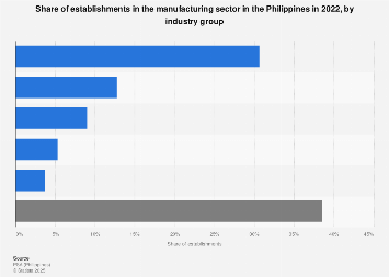 Philippines: manufacturing establishment share by industry group| Statista