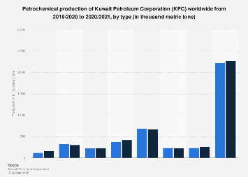 Kuwait Petroleum Corporation: global petrochemical production by type ...