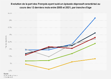 Prévalence de la dépression par âge en France 2005-2021| Statista