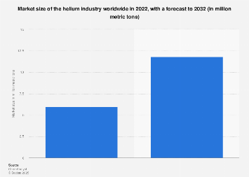 Helium industry market size globally 2032| Statista