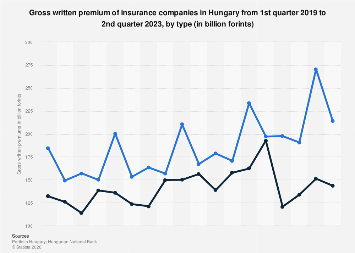 Hungary: insurance gross written premiums by type 2023| Statista