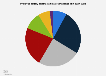India: preferred BEV driving range 2023| Statista