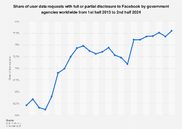 Facebook disclosed user data requests by federal agencies 2023 | Statista