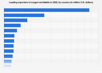 Leading oxygen exporting countries | Statista