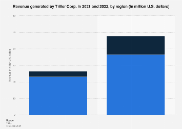Triller Corp. annual revenue by region 2022 | Statista