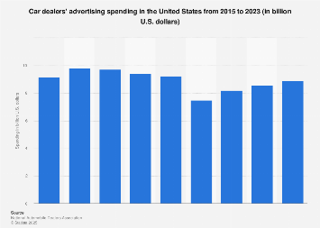 U.S. car dealers' ad spending| Statista