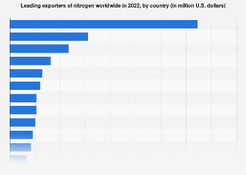 Leading nitrogen exporting countries | Statista