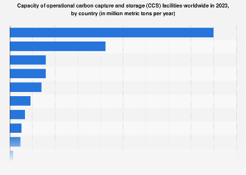 Global CCS capacity by country 2023| Statista