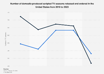 U.S.-scripted TV seasons released and ordered 2023| Statista