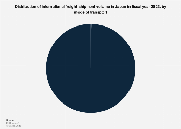 Japan: distribution international cargo volume by transport mode| Statista