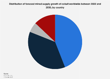 Cobalt: forecast mined supply growth 2030| Statista