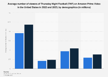 Thursday Night Football viewer demographics 2023| Statista