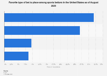 Favorite type of bet among sports bettors US 2025| Statista