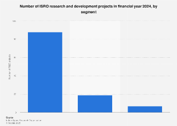 ISRO: number of R&D projects by segment 2024| Statista