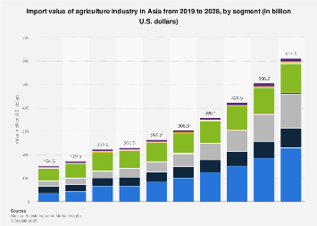 Asia: agriculture import value by segment 2028| Statista